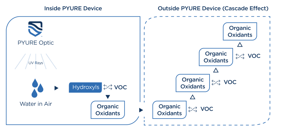 How Pyure Works - Pyure Dynamic Protection