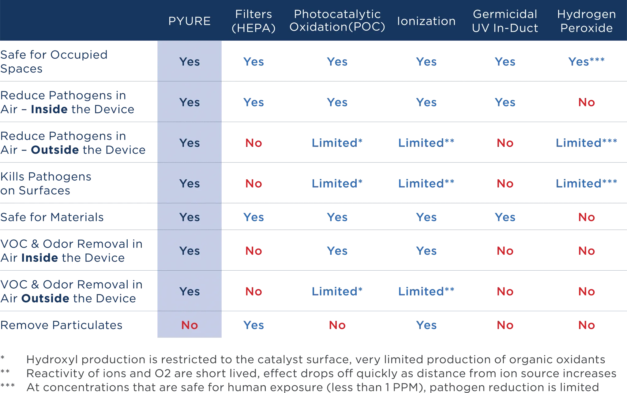 Why a hydroxyl generator like Pyure is the best air purifier
