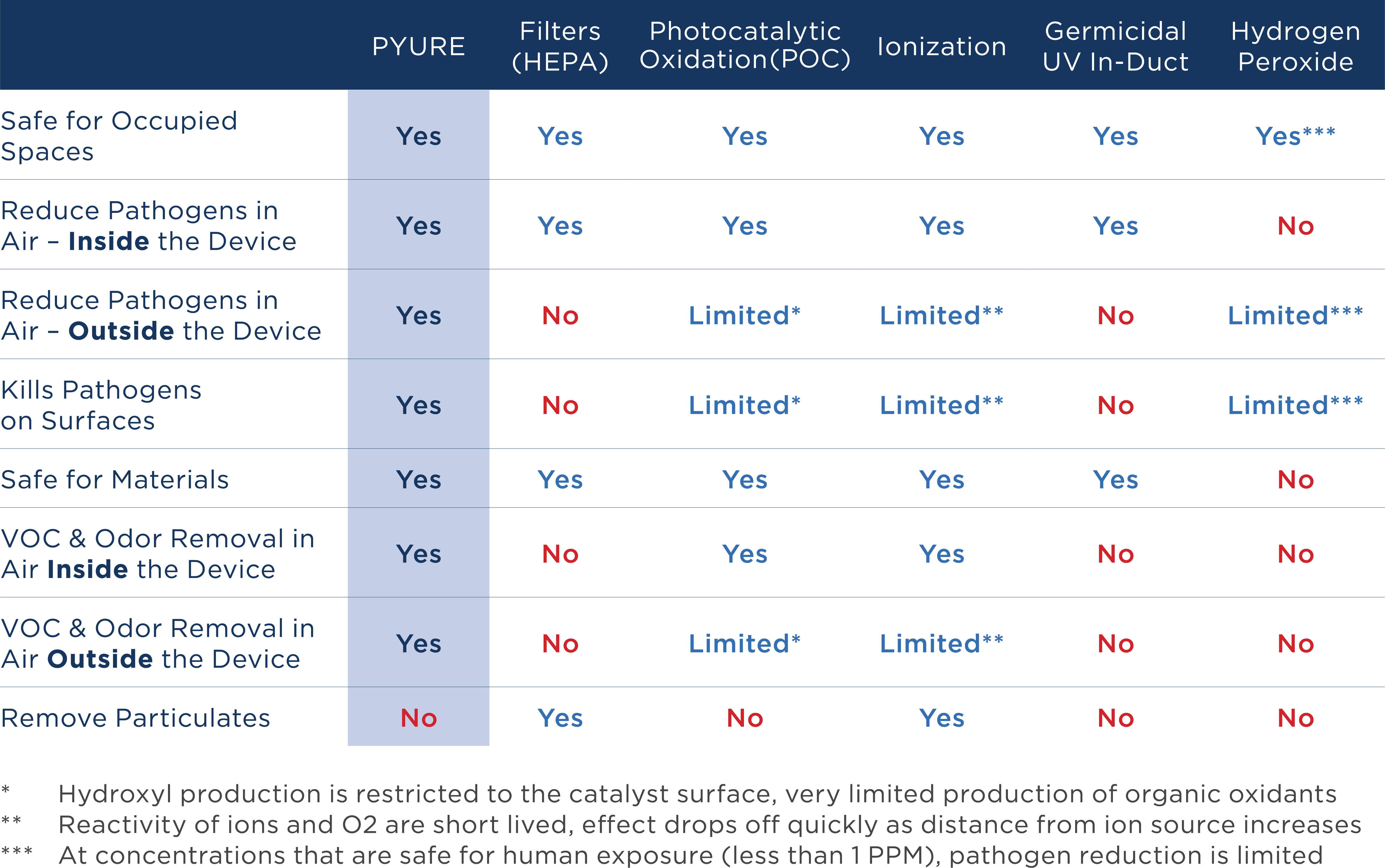 Why a hydroxyl generator like Pyure is the best air purifier